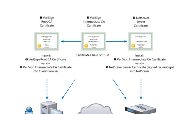 How to create and link an SSL certificate chain for a Citrix NetScaler ...
